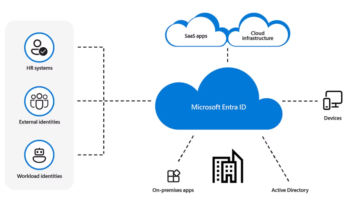 Microsoft Entra | yjk365