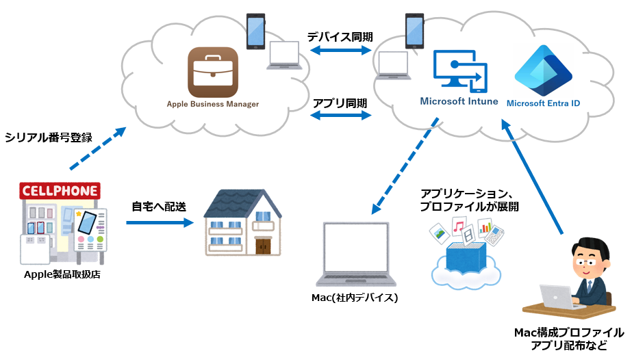 完成画像_iPhoneをIntune管理 | yjk365
