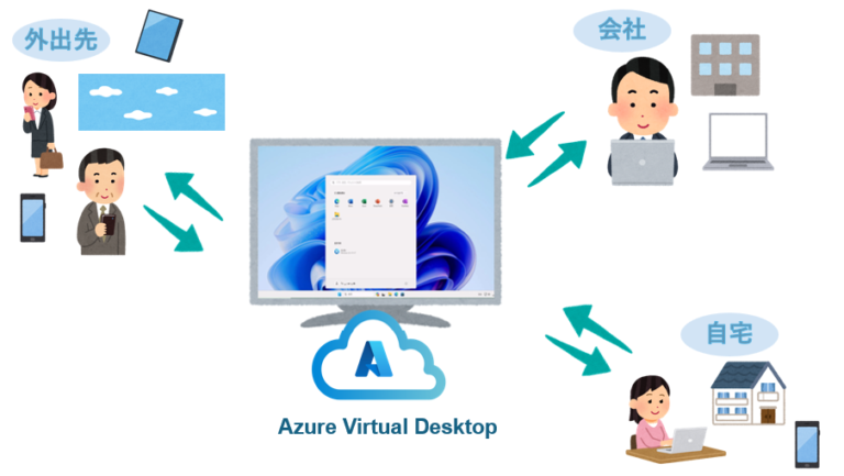 Azure Virtual Desktopの構築方法 | yjk365