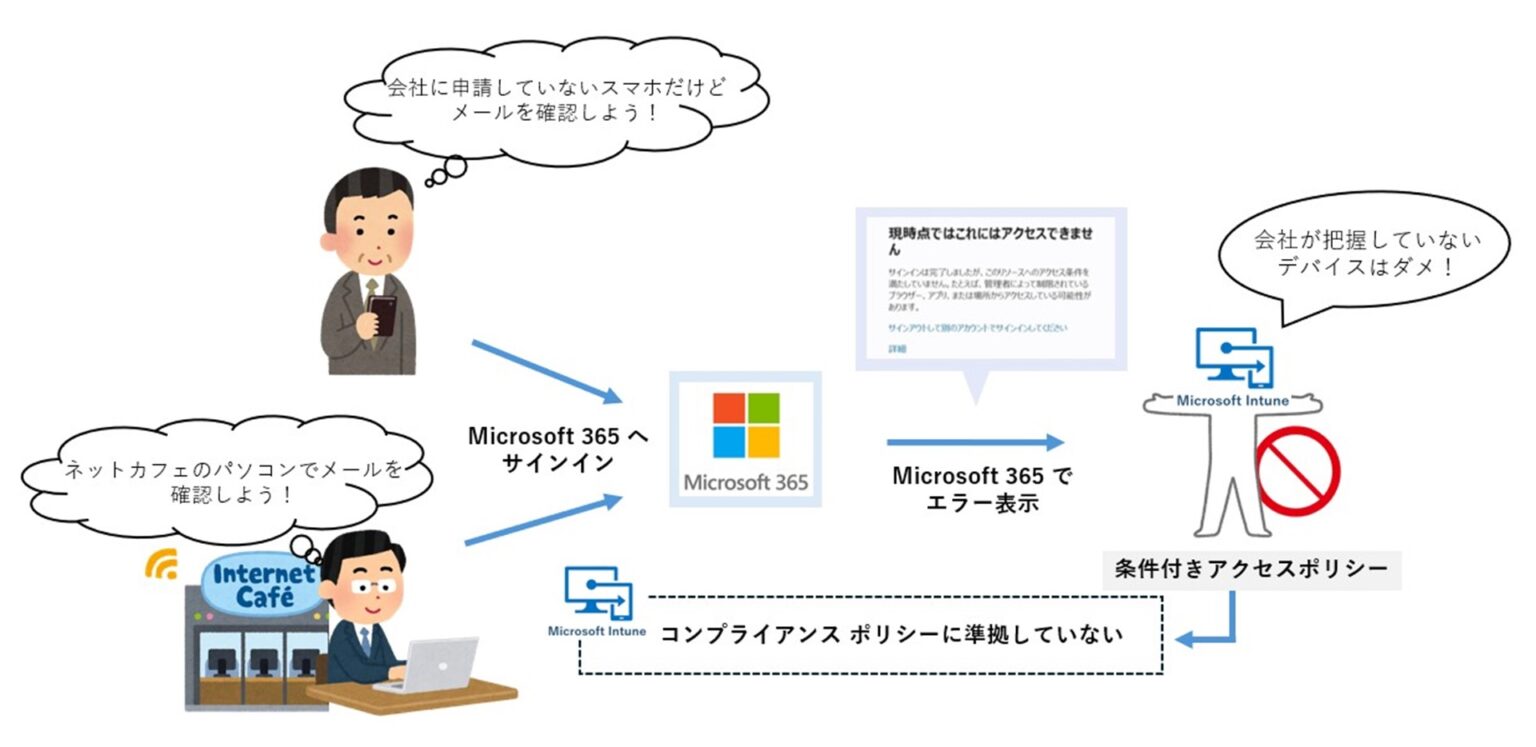 条件付きアクセスポリシーによるアクセス制御機能 | yjk365