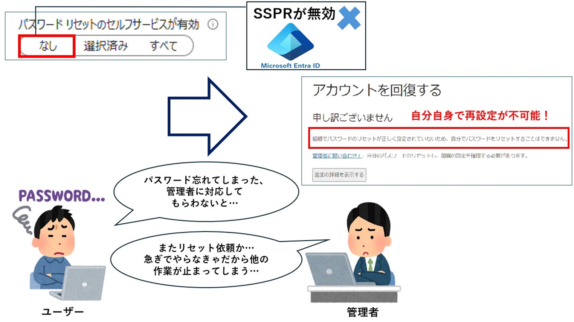 Microsoft EntraでSSPR（セルフサービスパスワードリセット）を設定する方法 | yjk365
