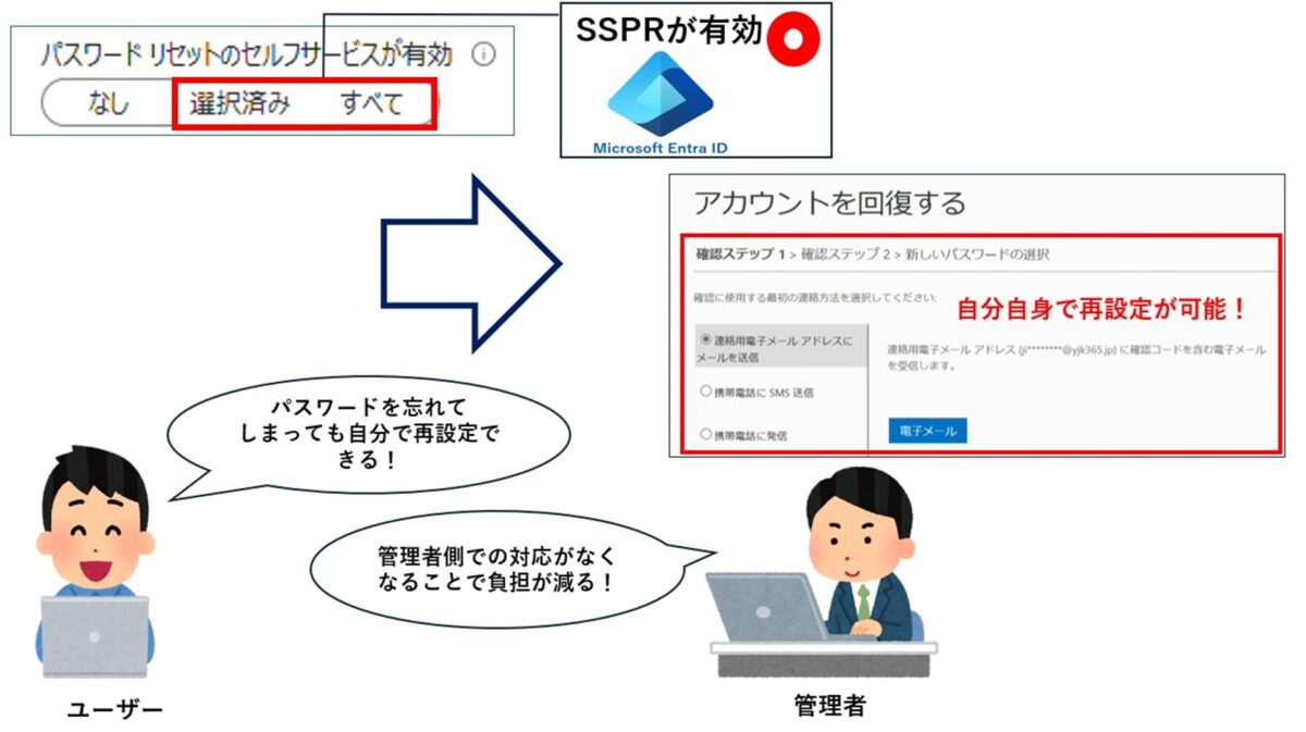 Microsoft EntraでSSPR（セルフサービスパスワードリセット）を設定する方法 | yjk365