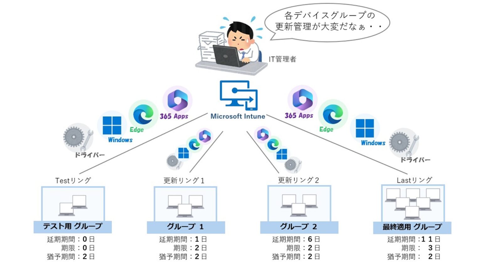 Windows Autopatchとは？更新スケジュールを最適化する自動パッチを試してみました！ | yjk365