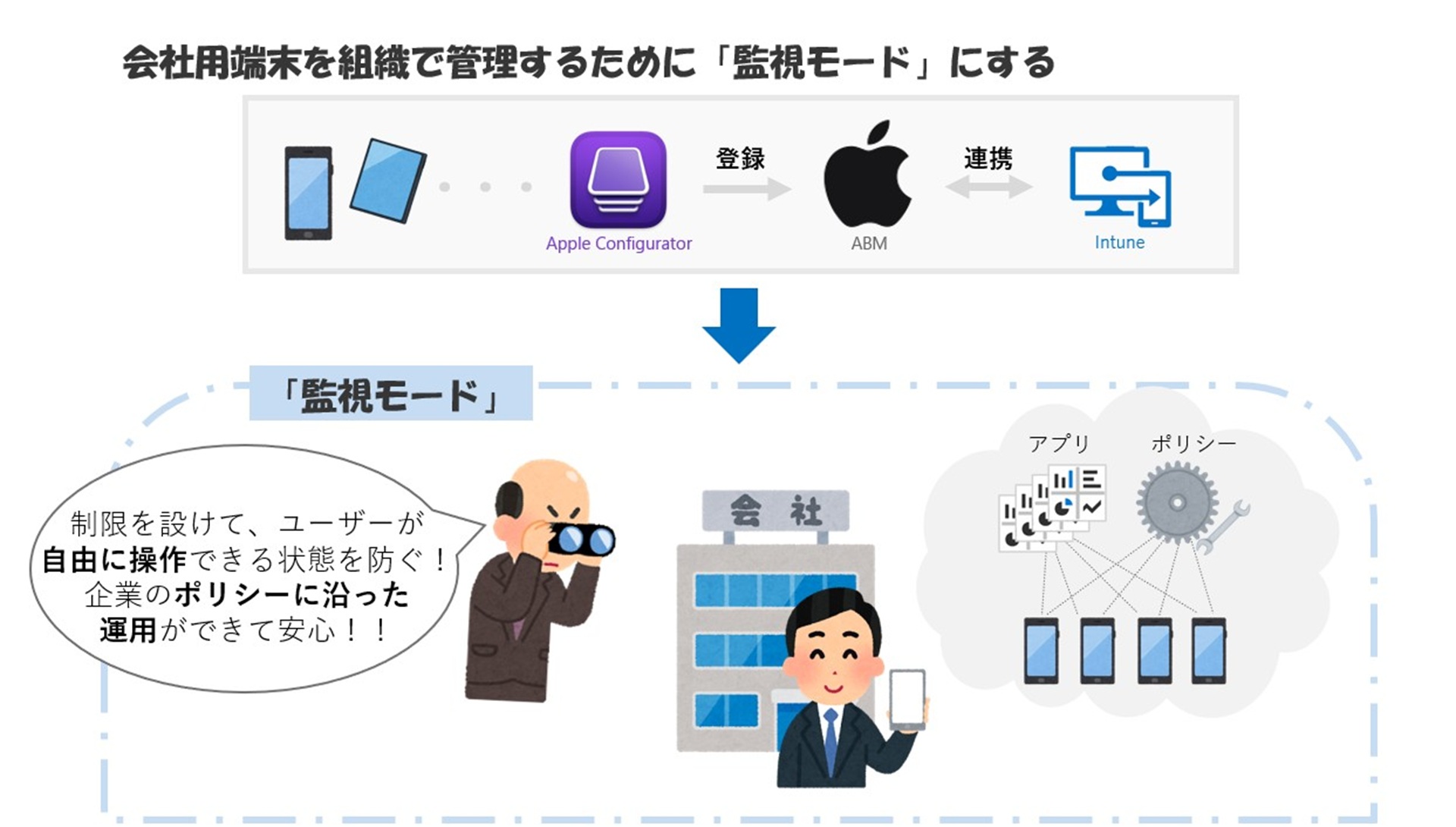 iOS版 Apple Configuratorを活用！iPhoneをApple Business Manager（ABM）に登録する方法 ...