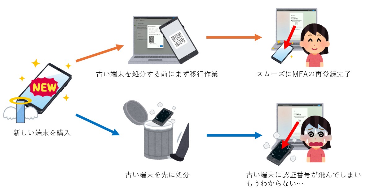 機種変更時にMicrosoft Authenticatorを再登録する方法 | yjk365